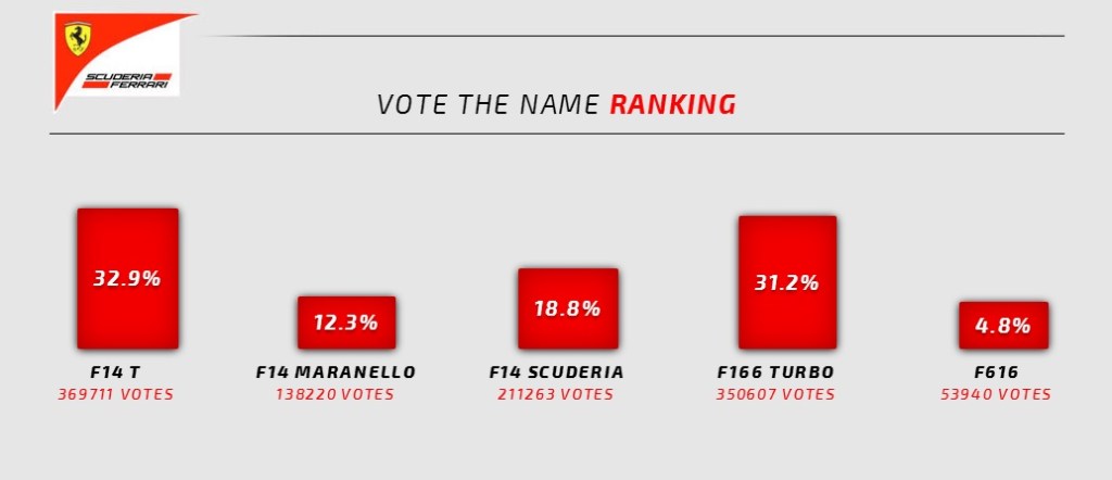 2014 Ferrari F1 car to be called F14 T – Chris on F1